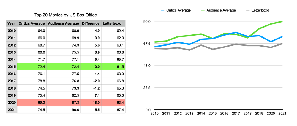 Critics vs "Real People": Rotten Tomatoes (and Letterboxd) Data Tells All