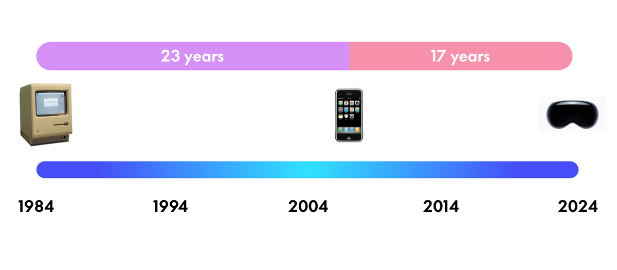 It was 23 years from Macintosh to iPhone. It’s been 17 years since the ...